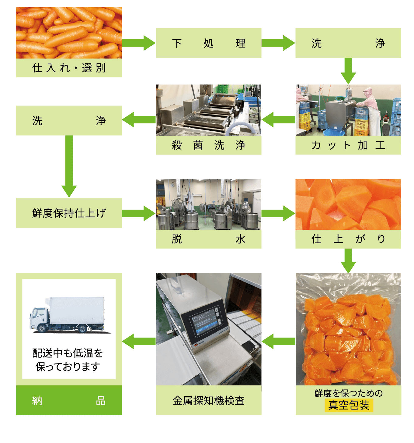 カット野菜の提供 - 関東きのこセンター